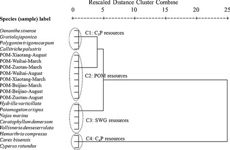 Hierarchical Dendrogram Of Different Species Of Carbon Sources Based On Download Scientific