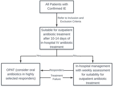 Antibiotic Prophylaxis For Endocarditis Cda At John Mccloud Blog