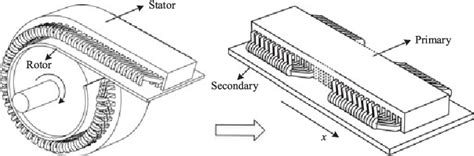 Figure 1 From An Advanced Equivalent Circuit Model For Linear Induction Motors Semantic Scholar