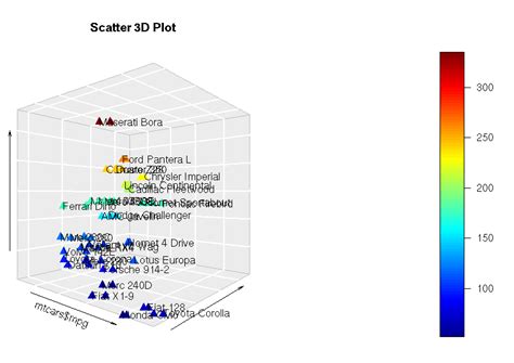 Sample Code For Implement Scatter3d Using Plot3d Package In R S Logix