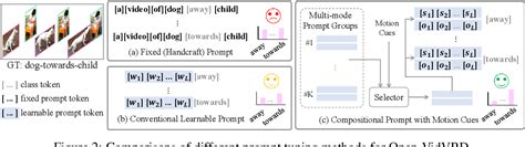 Figure 1 From Compositional Prompt Tuning With Motion Cues For Open Vocabulary Video Relation