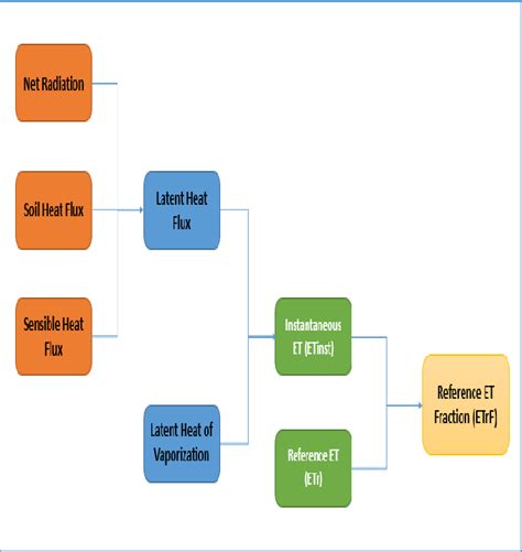 Figure 1 From Evaluation Of Sebal Model For Evapotranspiration Mapping