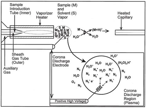 Représentation Schématique Du Fonctionnement De La Source Apci Figure