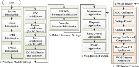 machine control unit firmware architecture download scientific diagram