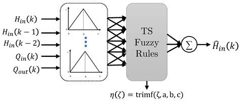Data Driven Fault Diagnosis In Water Pipelines Based On Neuro Fuzzy