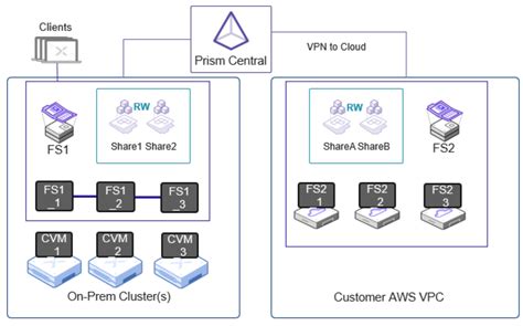 Nutanix Files Episode 5 0 May The Clouds Be With You Nutanix Tech Center