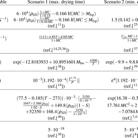 model variables for two extreme scenarios of modeling download table