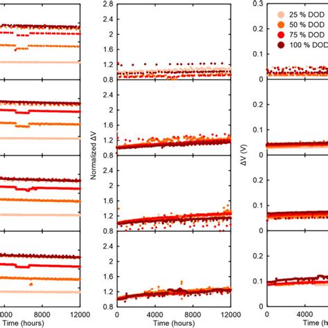 Dqdv Mah V⁻¹ Vs Voltage V For Nmc811ag Cells Cycled To A 420