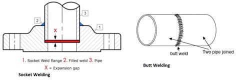 What Is A Socket Welding Socket Welded Pipe Fittings What Is Piping