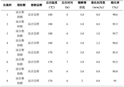 Efficient Synthesis And Separation Method Of Phytosterol Ester Eureka Patsnap