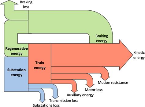 Figure 3 From An Energy Efficient Train Operation Approach By Integrating The Metro Timetabling