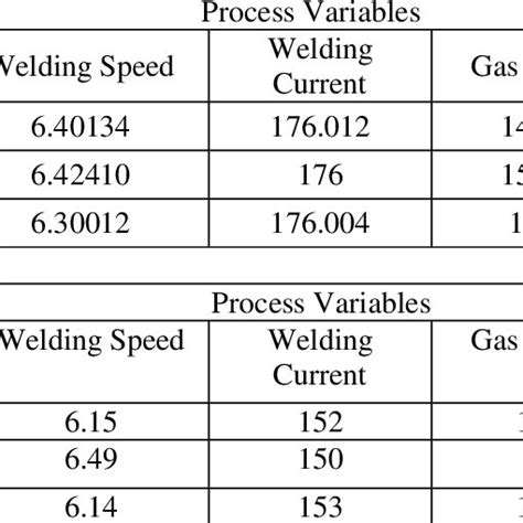 Pdf Optimization And Prediction Of Mig Welding Process Parameters