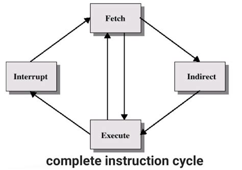 Instruction Cycle In Hindi इंस्ट्रक्शन साइकिल क्या है