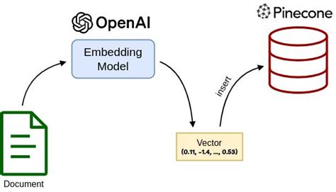 Answer Questions About Documents With Openai And Pinecone