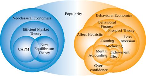 1 Venn Diagram Of Neoclassical Economics Behavioral Economics And