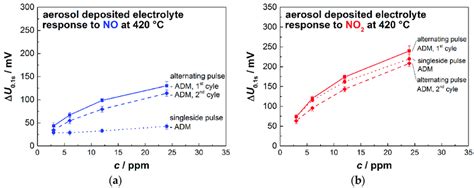 Sensor Characteristics For Sensors Based On 8ysz Electrolytes Built By Download Scientific