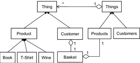 Conceptual Modelclass Diagram Subclasses Of Eentity Fig 8 Summarizes