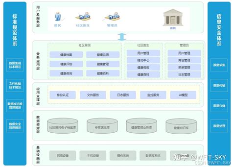 基于SpringBoot Vue健康管理平台的设计与实现源码 论文 部署 知乎