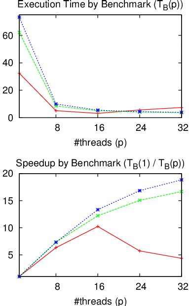 Execution Time In Seconds And Speedup Against The Execution Time