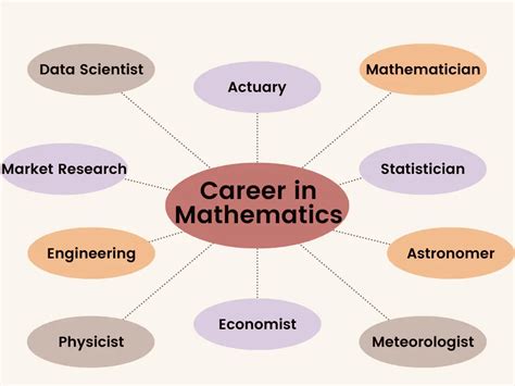 Beyond Numbers Scope Of Mathematics Idreamcareer