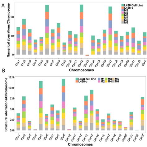 Chromosomal Aberrations Detected By Telomere And Centromere Staining