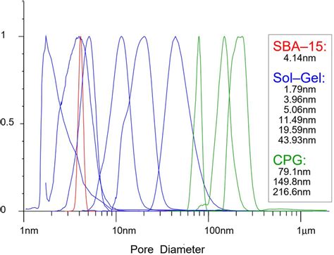 Normalised Pore Size Distributions Measured Using Nmr Cryoporometry Download Scientific