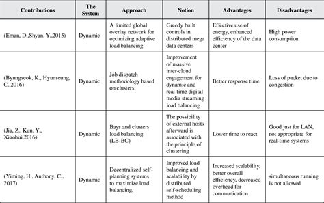 Table 6 From Taxonomy Of Load Balancing Practices In The Cloud Computing Paradigm Semantic Scholar