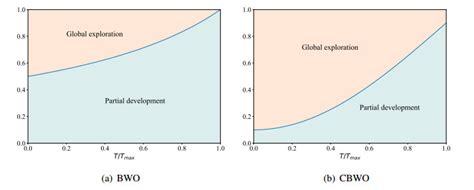 Improved Beluga Whale Optimization Algorithm Based Cluster Routing In Wireless Sensor Networks