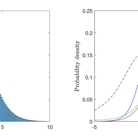 Left Normalized Histogram Of The Posterior Samples For The Measurand Y