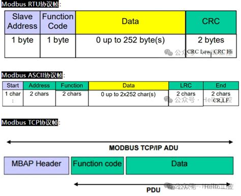 modbus协议的错误检测方法：奇偶校验、crc（循环冗余校验）和lrc（纵向冗余校验） 腾讯云开发者社区 腾讯云