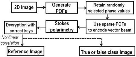 Flowchart For The Proposed Image Authentication Scheme Download Scientific Diagram