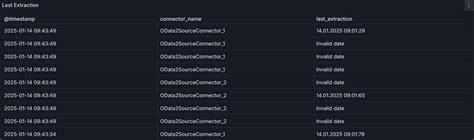 Get Last Value By Distinct Name Dashboards Grafana Labs Community Forums