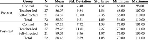 Metacognitive Awareness Listening Questionnaire Malq Descriptive Download Scientific Diagram