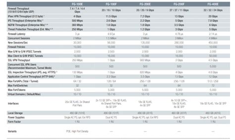 Fortinet Firewall Comparison Anthony Sharp