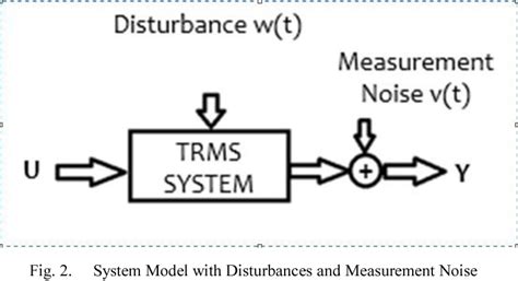 figure 2 from control of twin rotor mimo system using cross pid control