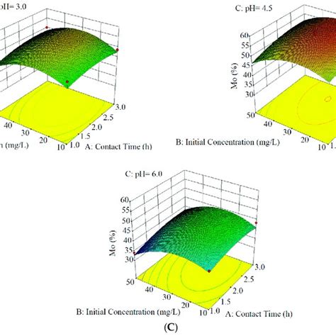 Independent Variables Of The Three Level Factorial Design Download Table