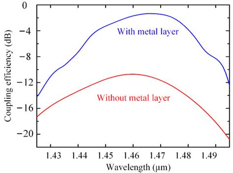 Nanomaterials Free Full Text Retracted The Design Fabrication And Characterization Of