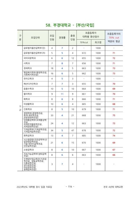 2023 부경대 정시입결 분석 부경대학교 정시 경쟁률 충원인원 백분위 및 정시등급 네이버 블로그