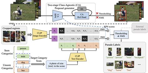 Exploiting Unlabeled Data With Vision And Language Models For Object Detection Zhixing Zhang