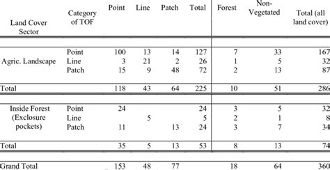 Contingency Matrix Of The Tof Classification Using Obia Approach For