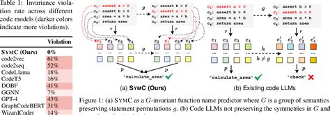 Table 1 From Exploiting Code Symmetries For Learning Program Semantics Semantic Scholar