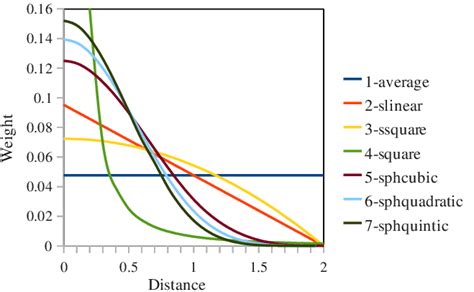 different weighting functions of the distance interval 0 0 to 2 0 r