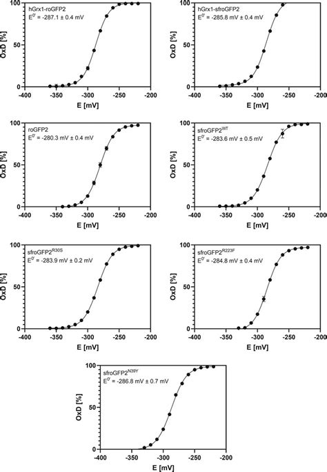 Redox Titration Of Different Biosensor Variants Specific Redox Download Scientific Diagram
