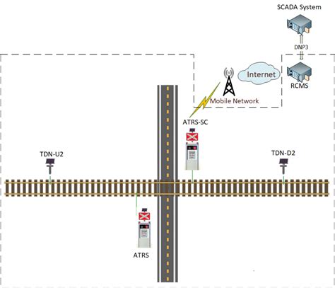 Product Rail Safety Systems