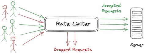 Model Denial Of Service Prevention For Production Llm Applications