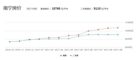南寧房價高8字頭以下房源來襲手慢無 每日頭條