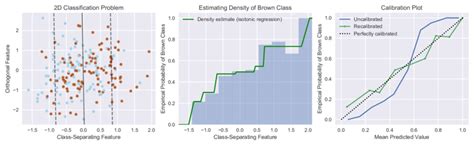 Calibrated Classification Left Two Classes Are Separated By A Download Scientific Diagram