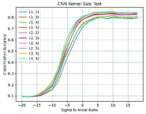 The Impact Of The Size Of The Cnn Kernel On Classification Accuracy Download Scientific Diagram