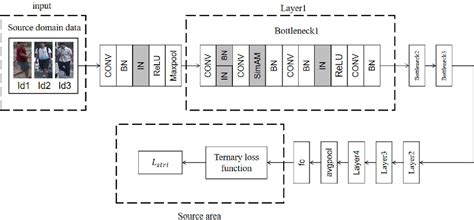 Figure 1 From Cross Domain Person Re Identification Based On Normalized Ibn Net Semantic Scholar