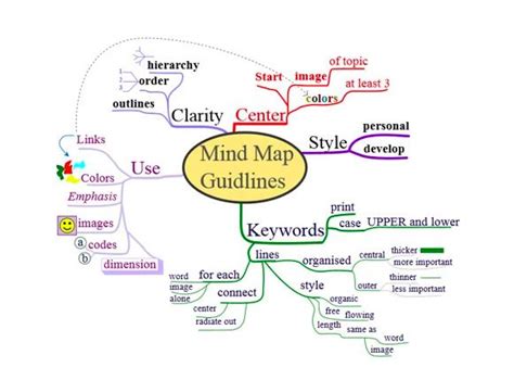 Enhance Your Testing Strategy With Mind Map Driven Testing Infoq